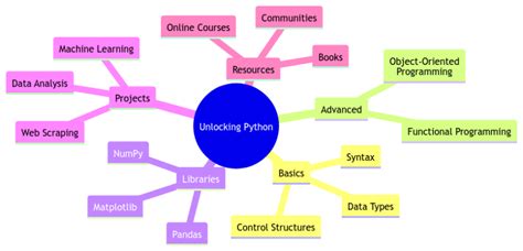 Unlocking Python A Collection Of Codes For Aspiring Developers Code