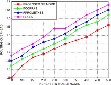 Routing Overhead For Varying Mobile Node Densities Download
