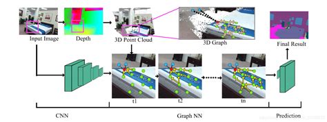 【论文笔记（2）】3d Graph Neural Networks For Rgbd Semantic Segmentation国家二级退堂