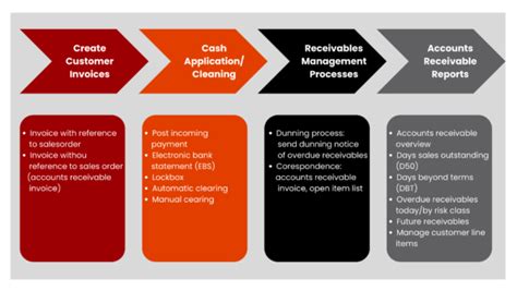 Mastering Accounts Receivable Management With Sap S 4hana Kaartech