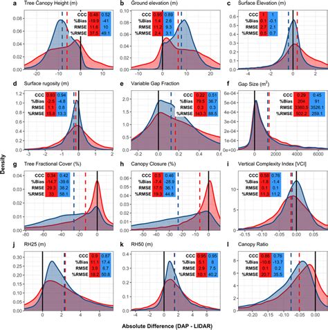 The Absolute Difference Between The Lidar And Sfm‐dap Derived Estimates