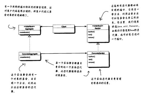 【设计模式】迭代器模式和组合模式 Lyctechstack