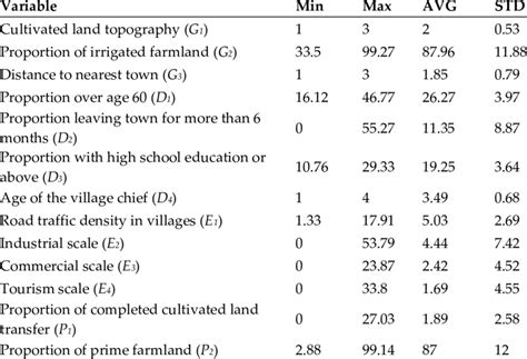 Statistical Results Of Independent Variables Download Scientific Diagram