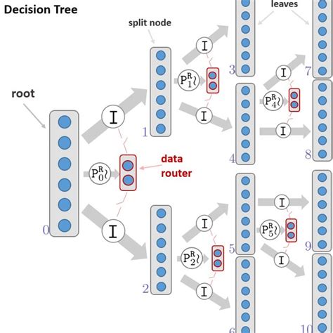Representing Decision Trees Data Routing Functions Aka Routers In