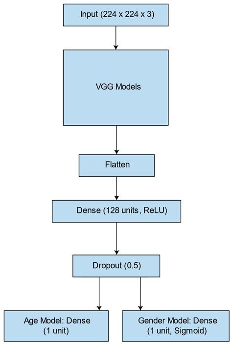 Estimating Age And Sex From Dental Panoramic Radiographs Using Neural Networks And Vision
