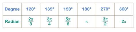 Degrees To Radians Definition Examples And Practice Problems