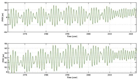 Remote Sensing Free Full Text Estimation Of Earth Rotation Parameters And Prediction Of