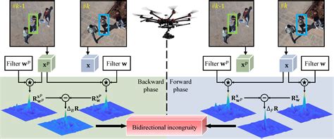 Github Vision4roboticsbicf Tracker Matlab Implementation Of Bicf