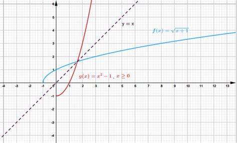 Show That F And G Are Inverse Functions A Graphically Quizlet