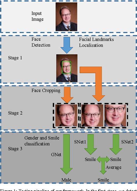 Figure 2 From Gender And Smile Classification Using Deep Convolutional