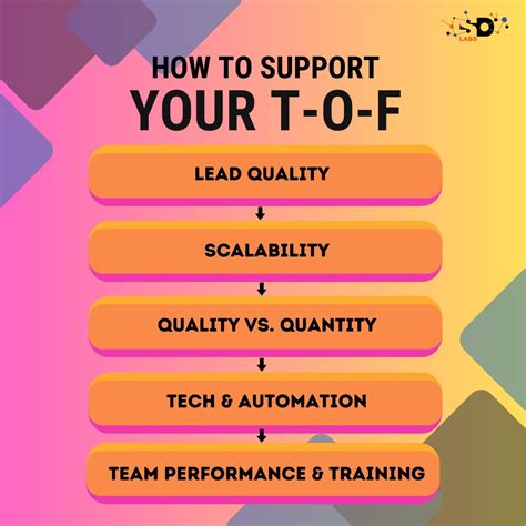 🔥 Tom Slocum On Linkedin Cros Youve Got A Funnel Problem Dont