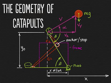 The Geometry Of Catapults Putney Designs Llc