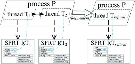 Merge Pattern For Refinement Of Aadl Models Download Scientific Diagram