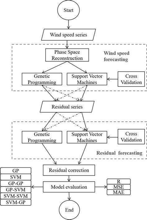 flowchart of the methodology used for wind speed prediction in this
