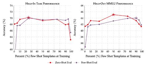 the flan collection advancing open source methods for instruction tuning