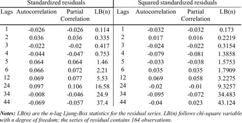 Lb Test For The Standardized Residuals Of The Gjr Garch 1 1 Model