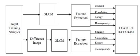 Feature Extraction Stage Of The Proposed Texture Classification