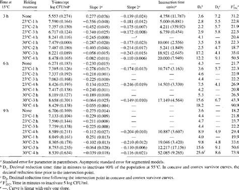 Decimal Reduction Times And Survivor Data Resulting From Heating At