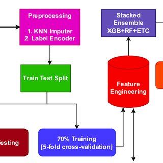 PDF Improving Healthcare Prediction Of Diabetic Patients Using KNN Imputed Features And Tri