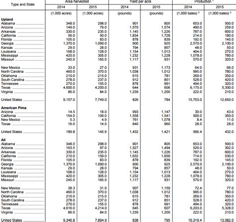 Is The Usda Right About Cotton Nysearca Bal Defunct 586187 Seeking Alpha