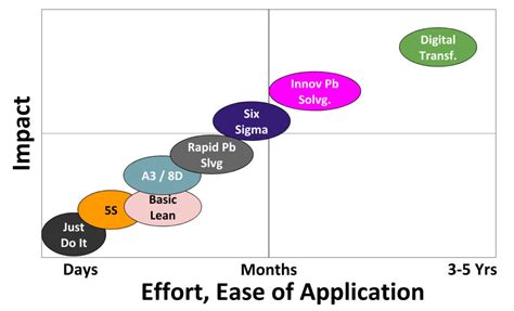 Improvement Matrix Lean 6 Sigma Otg