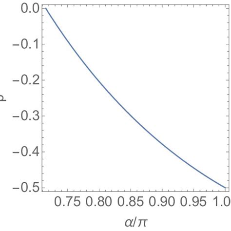 The Root P Pα Of Eq 78 That Determines The Leading Behavior 77