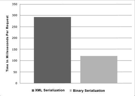 Invocation Time Needed For Xml Serialization Vs Binary Serialization