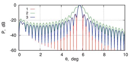 Far Field Power Patterns P θ Curves 1 Of Bessel Beams A J T E 2