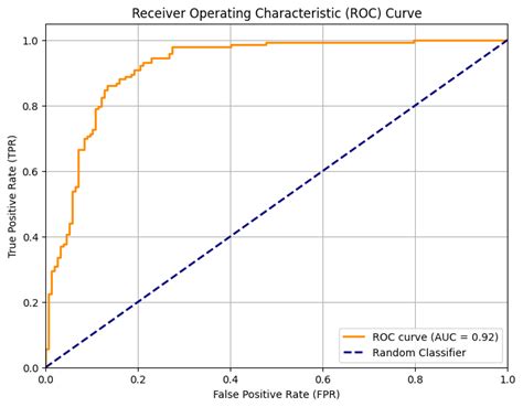 Mastering Roc Curves Compute And Plot With Scikit Learn