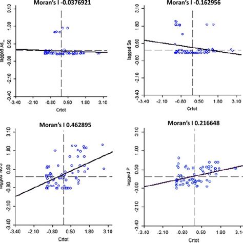 Morans I Index For The Spatial Autocorrelation Of Crtot In The Water
