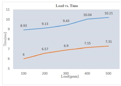 22 Load Vs Time Above Graph Shows The Comparison Of Speeds