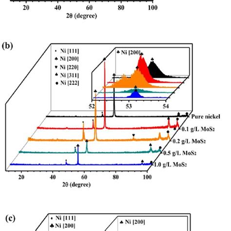 Xrd Patterns Of Electroformed Pure Nickel Mould Tool And Nickel