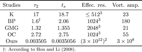Table 4 4 From Potentially Singular Solutions Of The 3d Incompressible