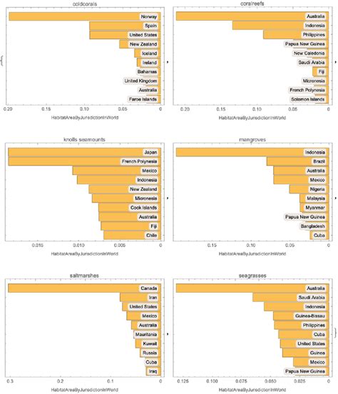 Proportion Habitat Protected Index Wolfram Data Repository