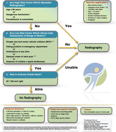 Canadian C Spine Rule Physiopedia