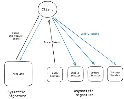 I JWTs JSON Web Tokens