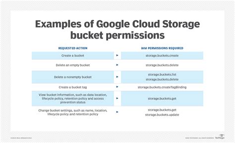 How Can Users Securely Access Google Cloud Storage TechTarget
