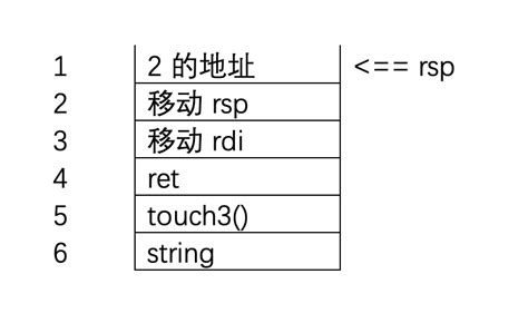 csapp深入理解计算机系统 lab3 attack lab 详解 知乎