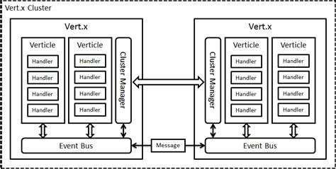 深入浅出 Vert x 架构