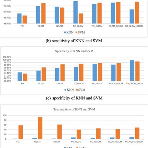 accuracy of knn classifiers with different distance metrics download