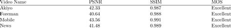 Mapping Between Psnr And Ssim And Mos Values Of Proposed Method
