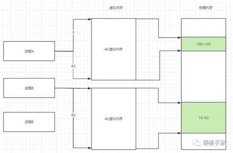 Linux内核这样学才能学会(内存篇)子牙内核 Csdn博客 Linux内核这样学才能学会(内存篇)子牙内核 Csdn博客