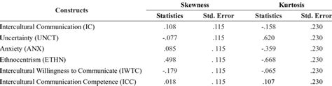 Normality Checking Skewness And Kurtosis At The Construct Levels