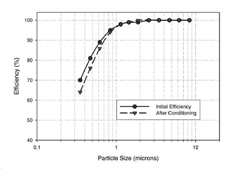 Fractional Efficiency Ashrae 52 2 Of Electret Charged Meltblown Download Scientific Diagram