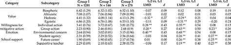 Mean Standard Deviation And Latent Mean Differences Between Three