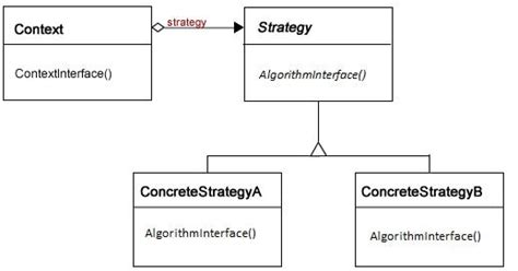 Behavioral Design Patterns — Strategy By Dholness Medium