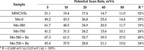 Specific Capacitance Cs Versus Potential Scan Rate For Mwcnts And