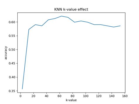 knn logistic regression for weather prediction devpost