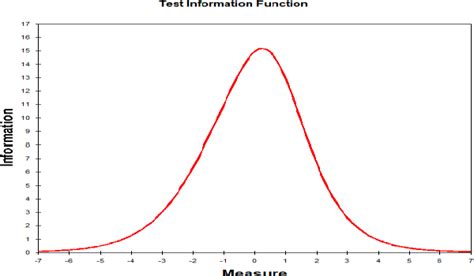 Figure 1 From An Application Of The Rasch Model In Quality Testing Of Polytomic Instruments