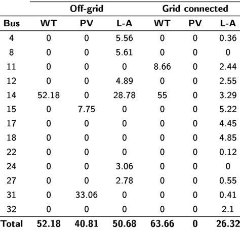 Sizing And Location For O Grid Operation Download Scientific Diagram